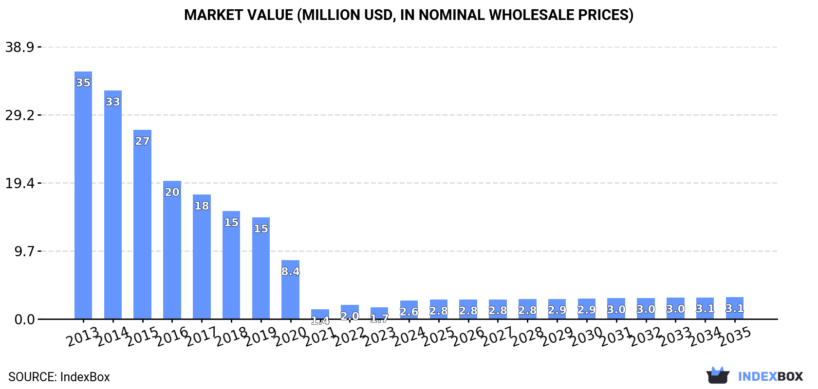 Market Value (million USD, nominal wholesale prices)