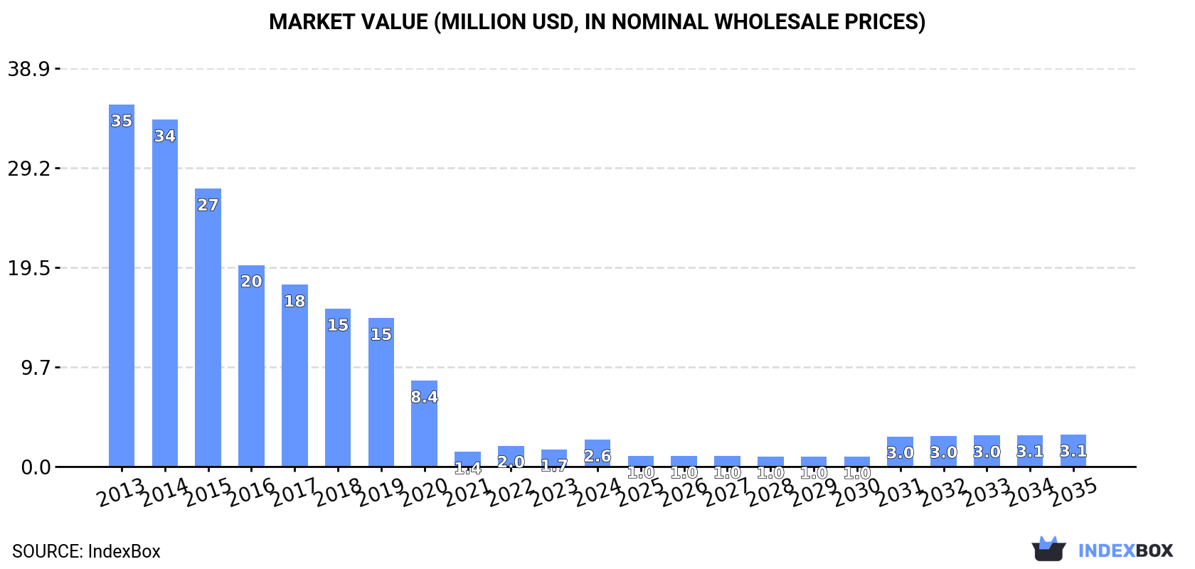Market Value (million USD, nominal wholesale prices)