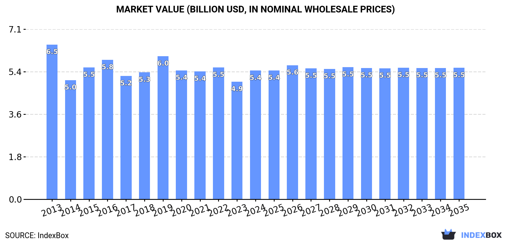 Market Value (billion USD, nominal wholesale prices)