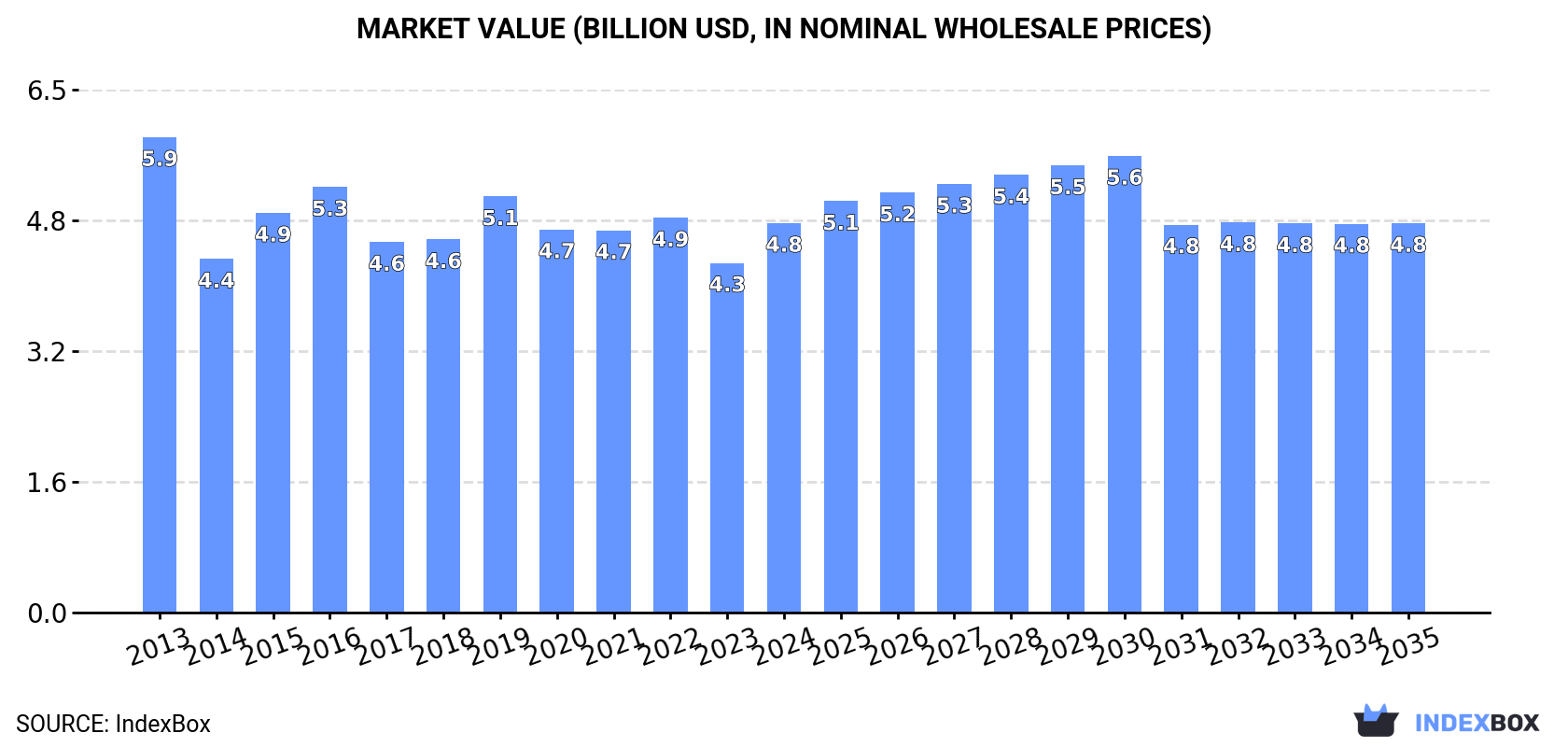 Market Value (billion USD, nominal wholesale prices)