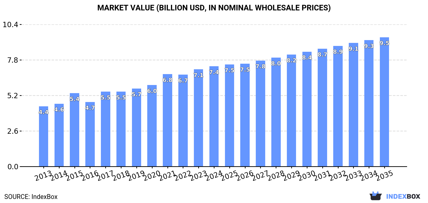 Market Value (billion USD, nominal wholesale prices)