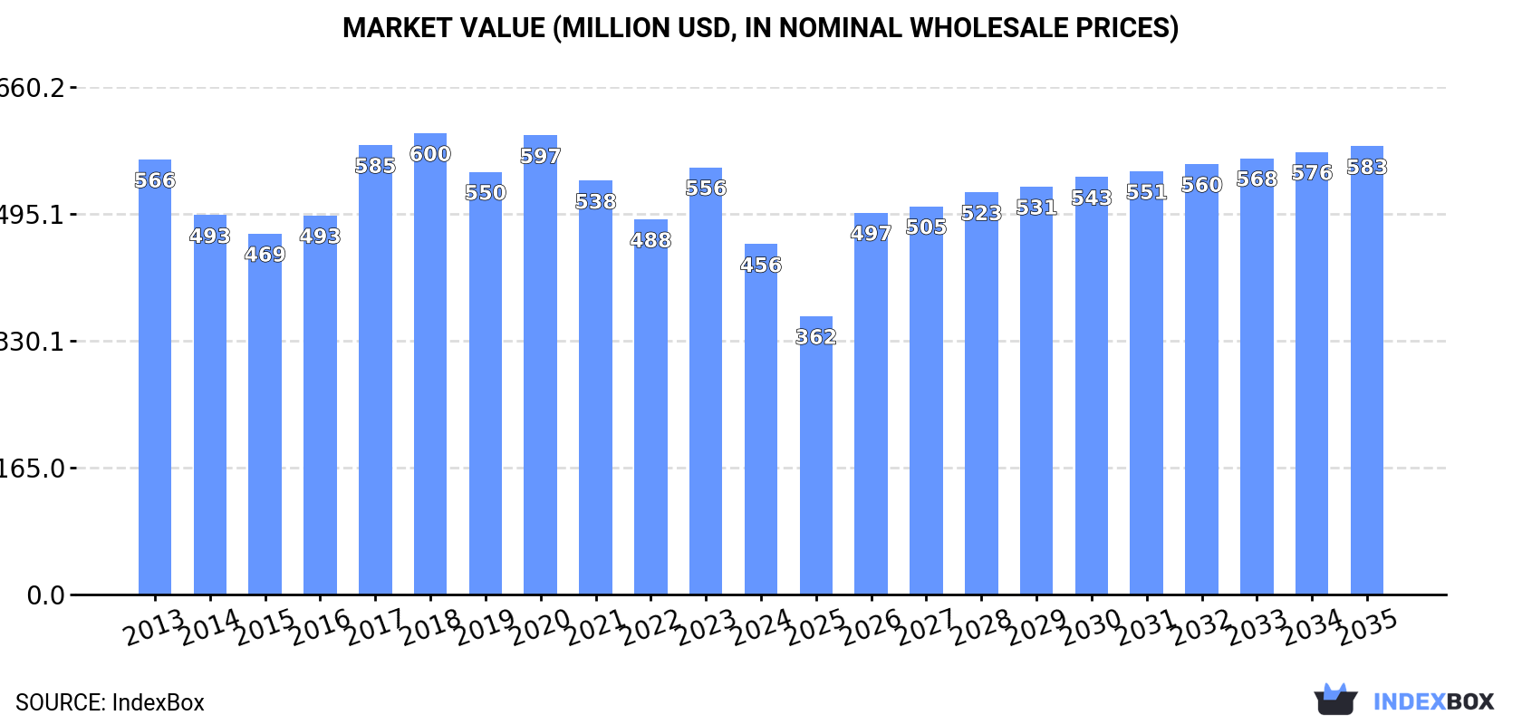 Market Value (million USD, nominal wholesale prices)