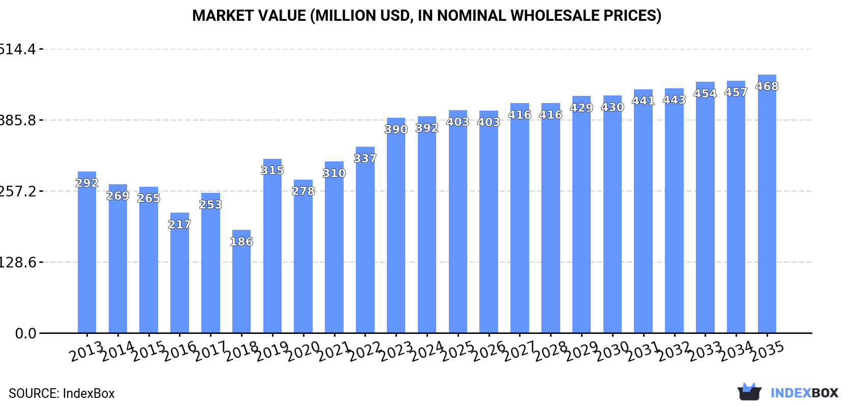 Market Value (million USD, nominal wholesale prices)