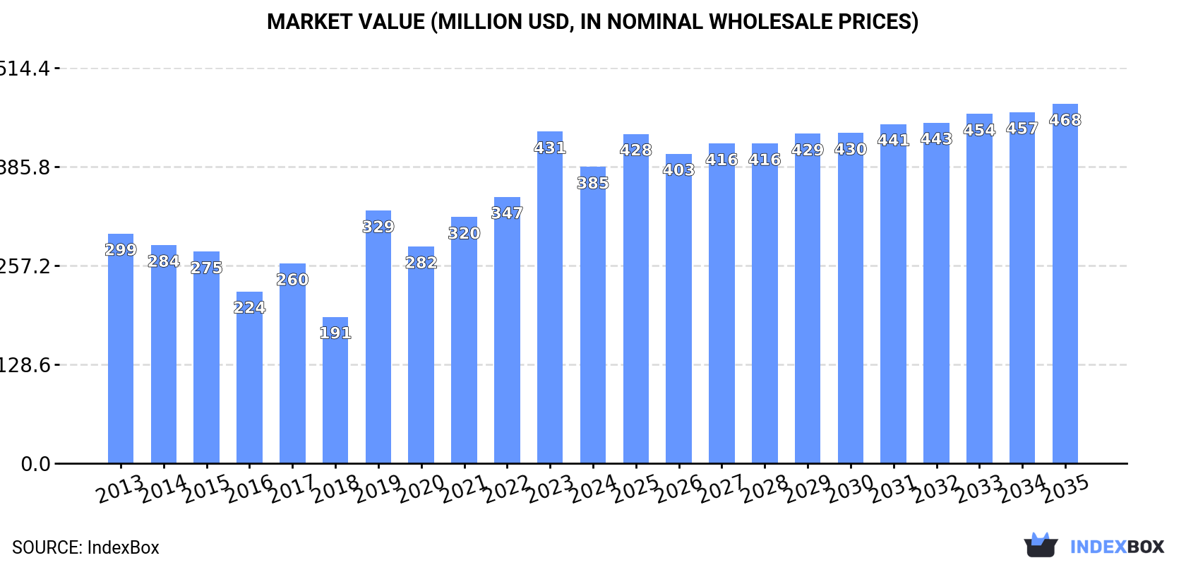 Market Value (million USD, nominal wholesale prices)