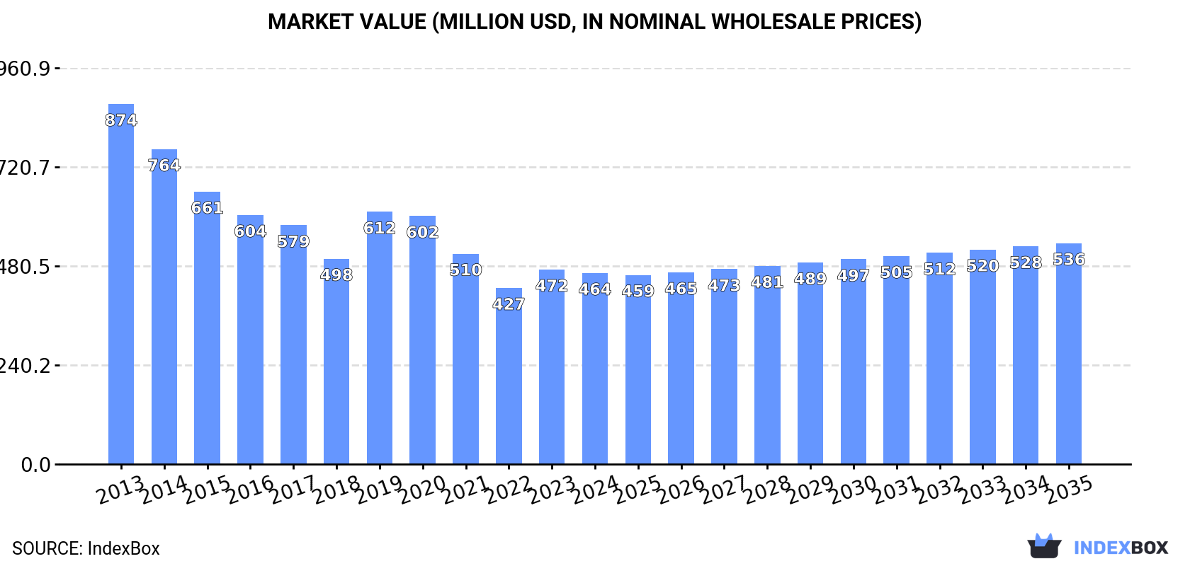 Market Value (million USD, nominal wholesale prices)