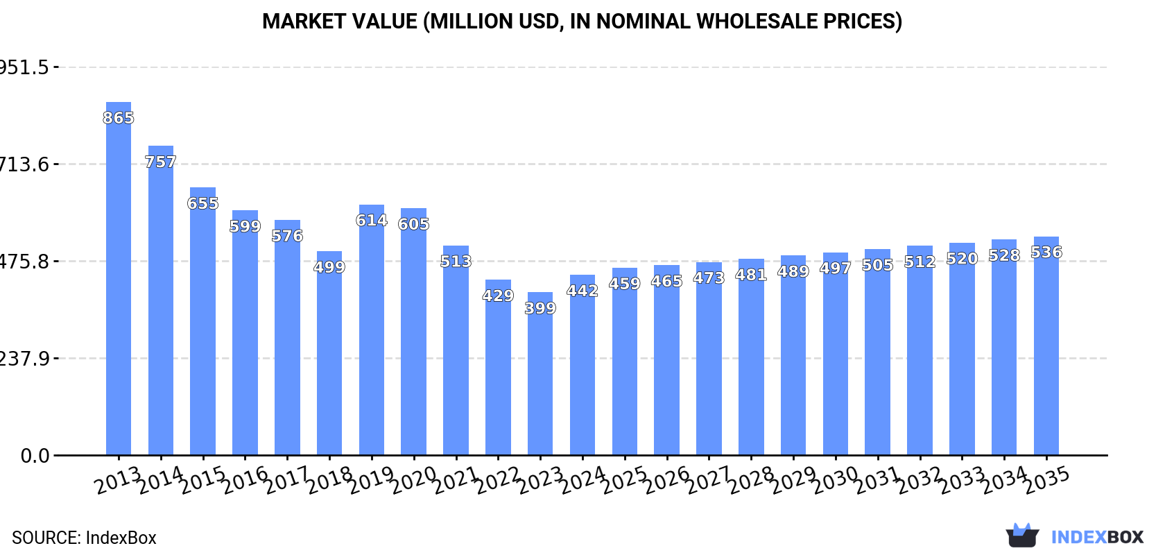 Market Value (million USD, nominal wholesale prices)