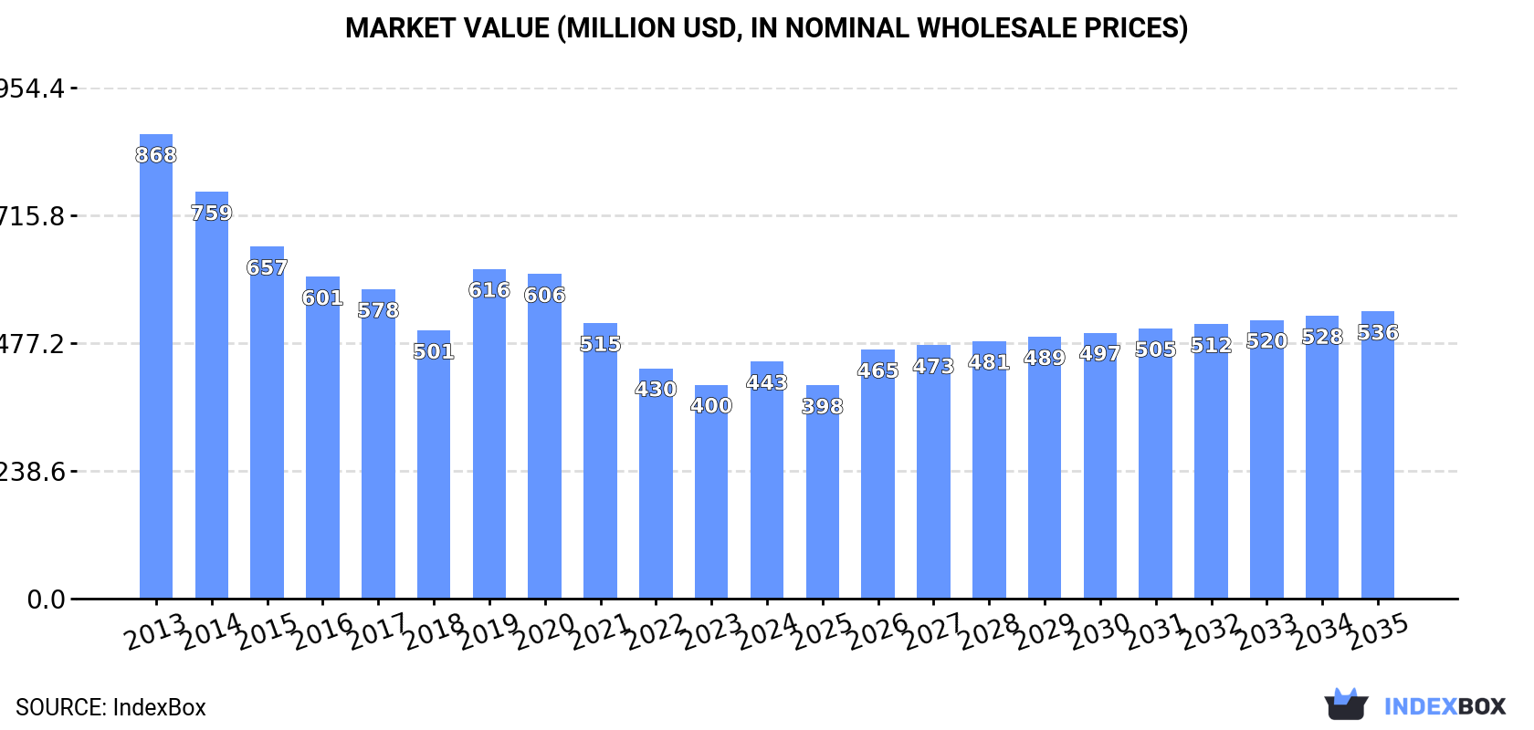 Market Value (million USD, nominal wholesale prices)