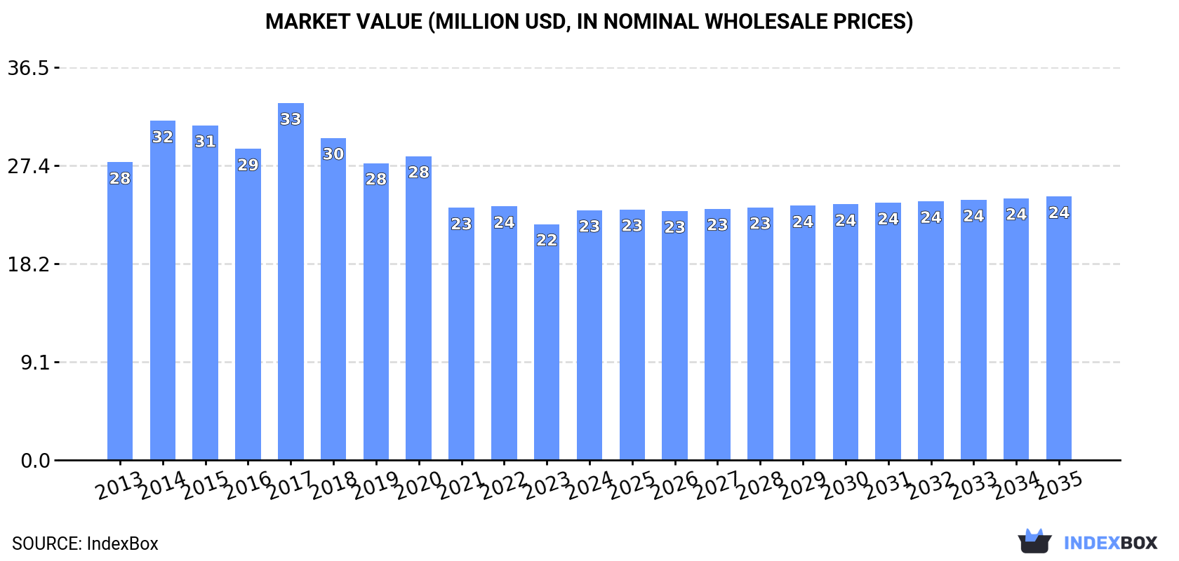 Market Value (million USD, nominal wholesale prices)