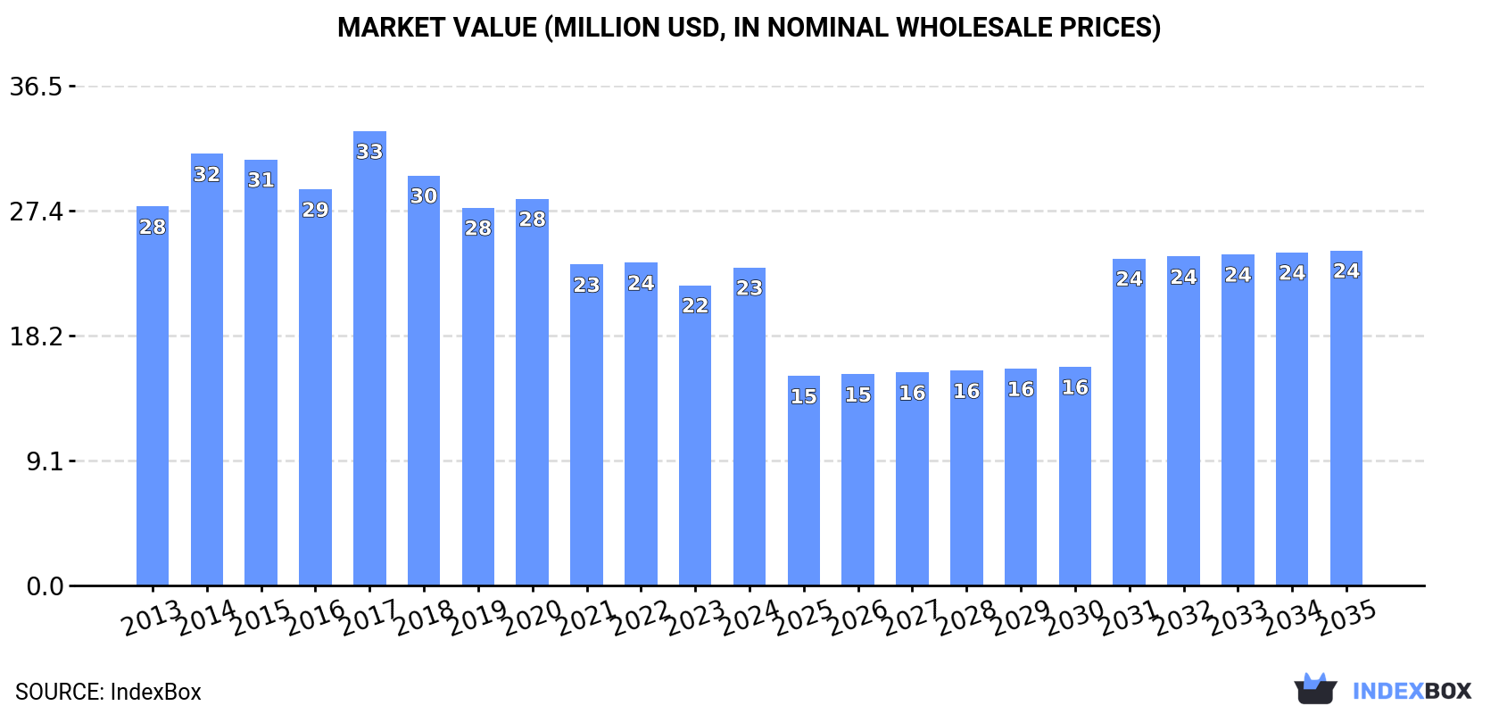 Market Value (million USD, nominal wholesale prices)