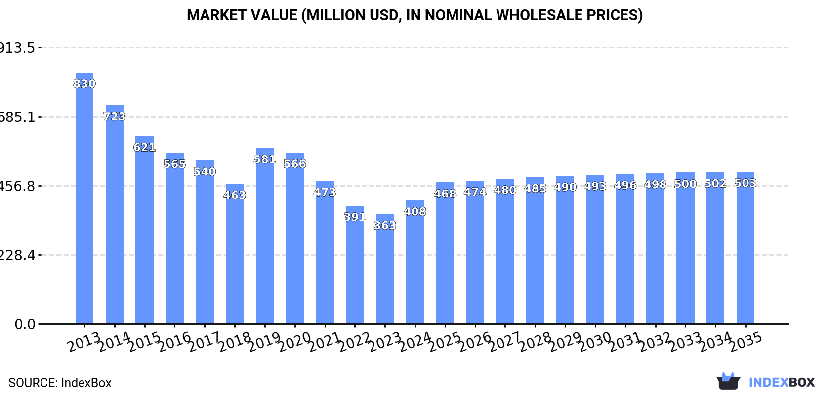 Market Value (million USD, nominal wholesale prices)