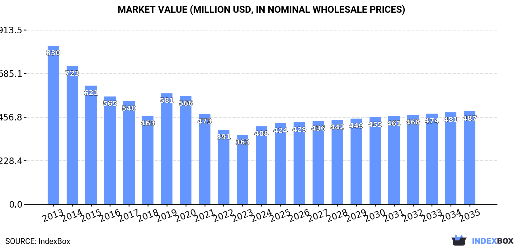 Market Value (million USD, nominal wholesale prices)