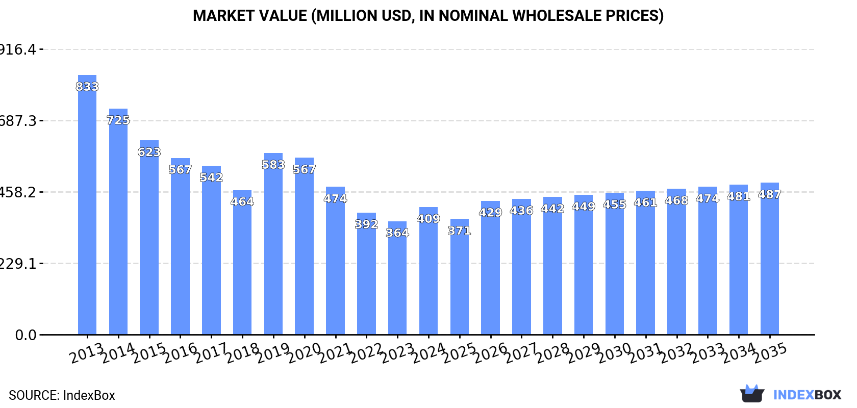 Market Value (million USD, nominal wholesale prices)