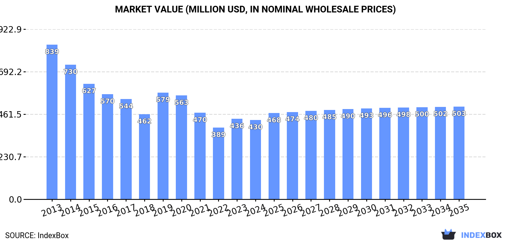 Market Value (million USD, nominal wholesale prices)
