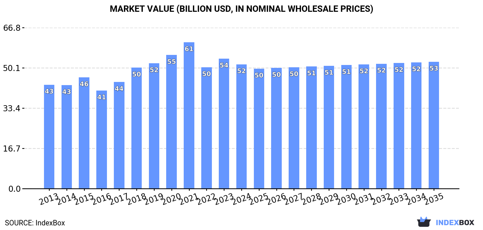 Market Value (billion USD, nominal wholesale prices)
