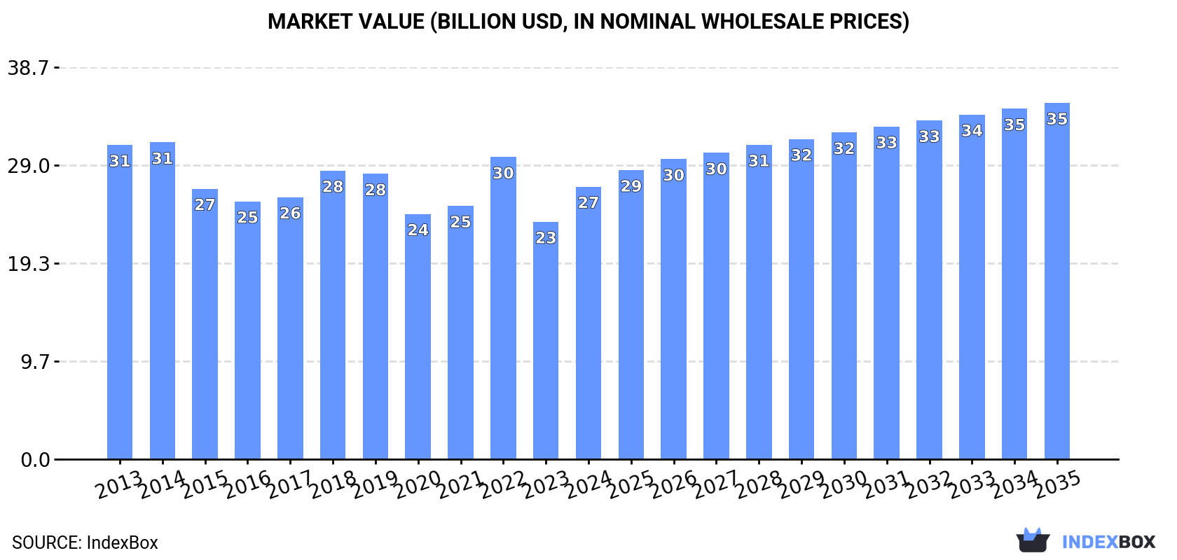 Market Value (billion USD, nominal wholesale prices)
