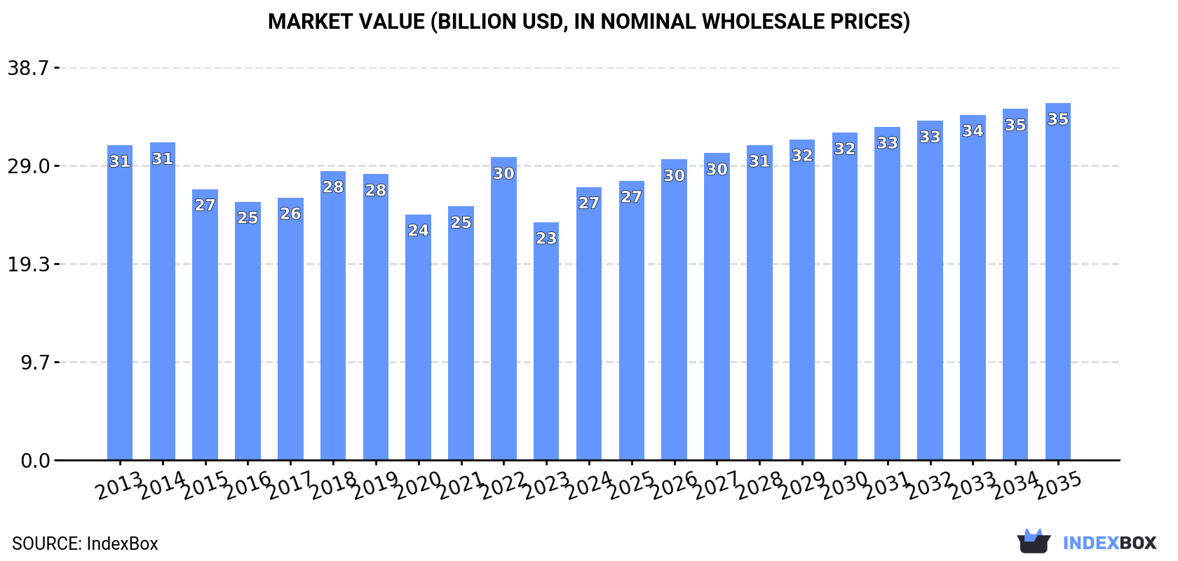 Market Value (billion USD, nominal wholesale prices)