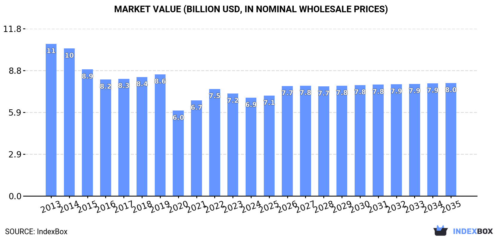 Market Value (billion USD, nominal wholesale prices)