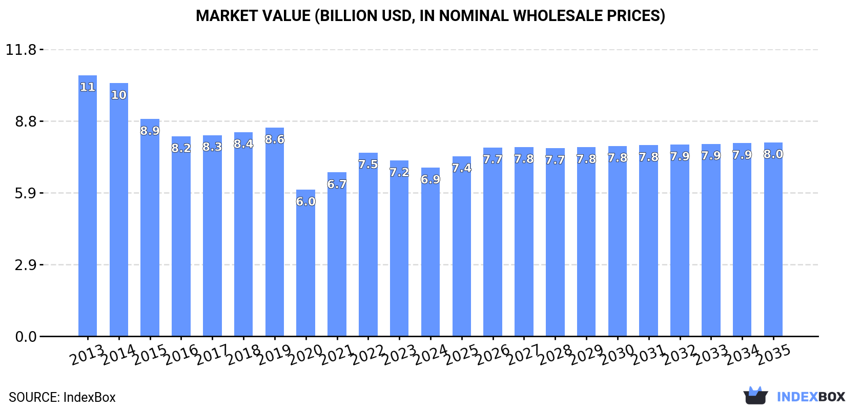 Market Value (billion USD, nominal wholesale prices)