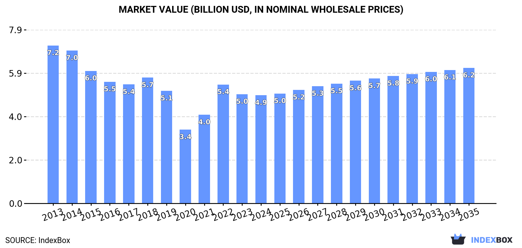 Market Value (billion USD, nominal wholesale prices)