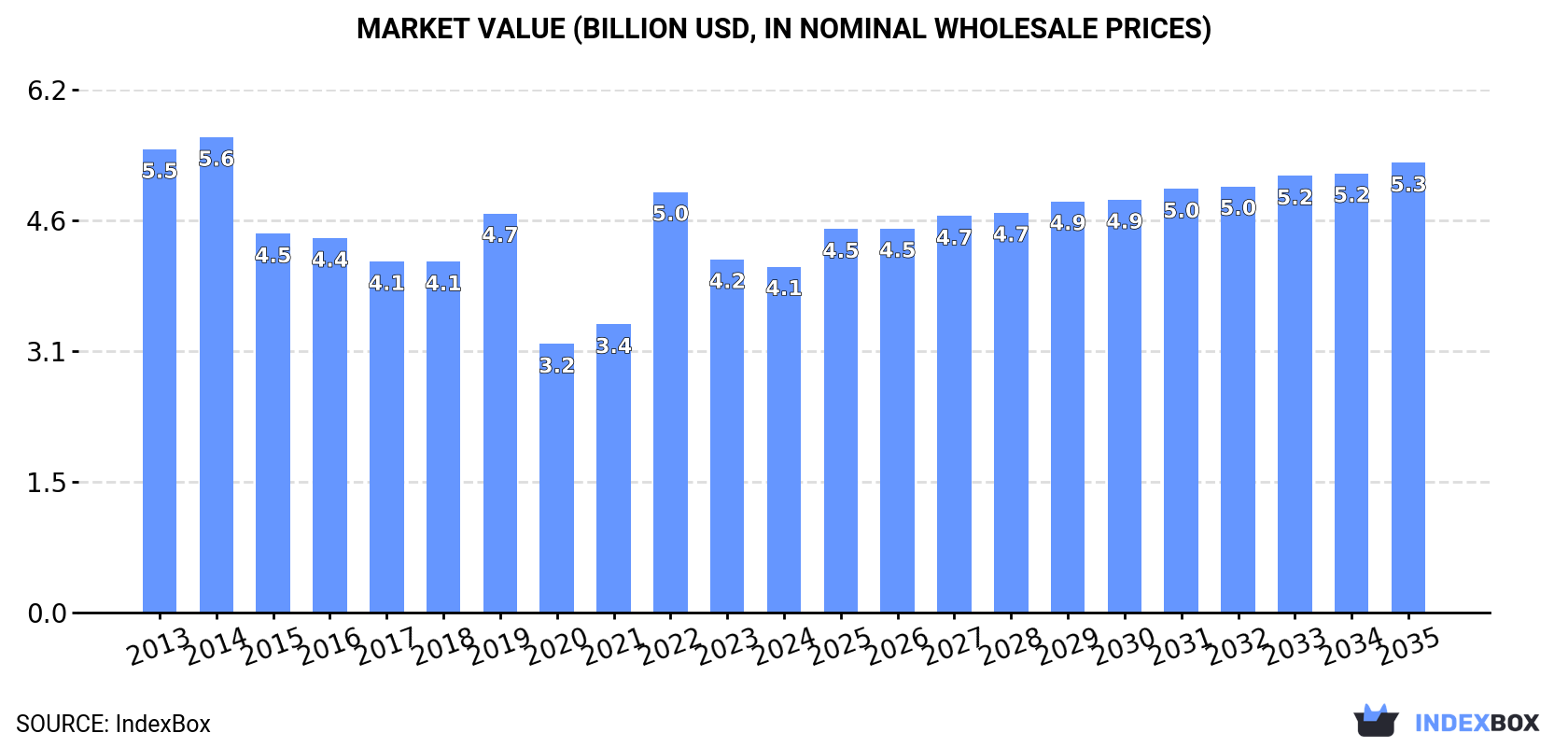Market Value (billion USD, nominal wholesale prices)