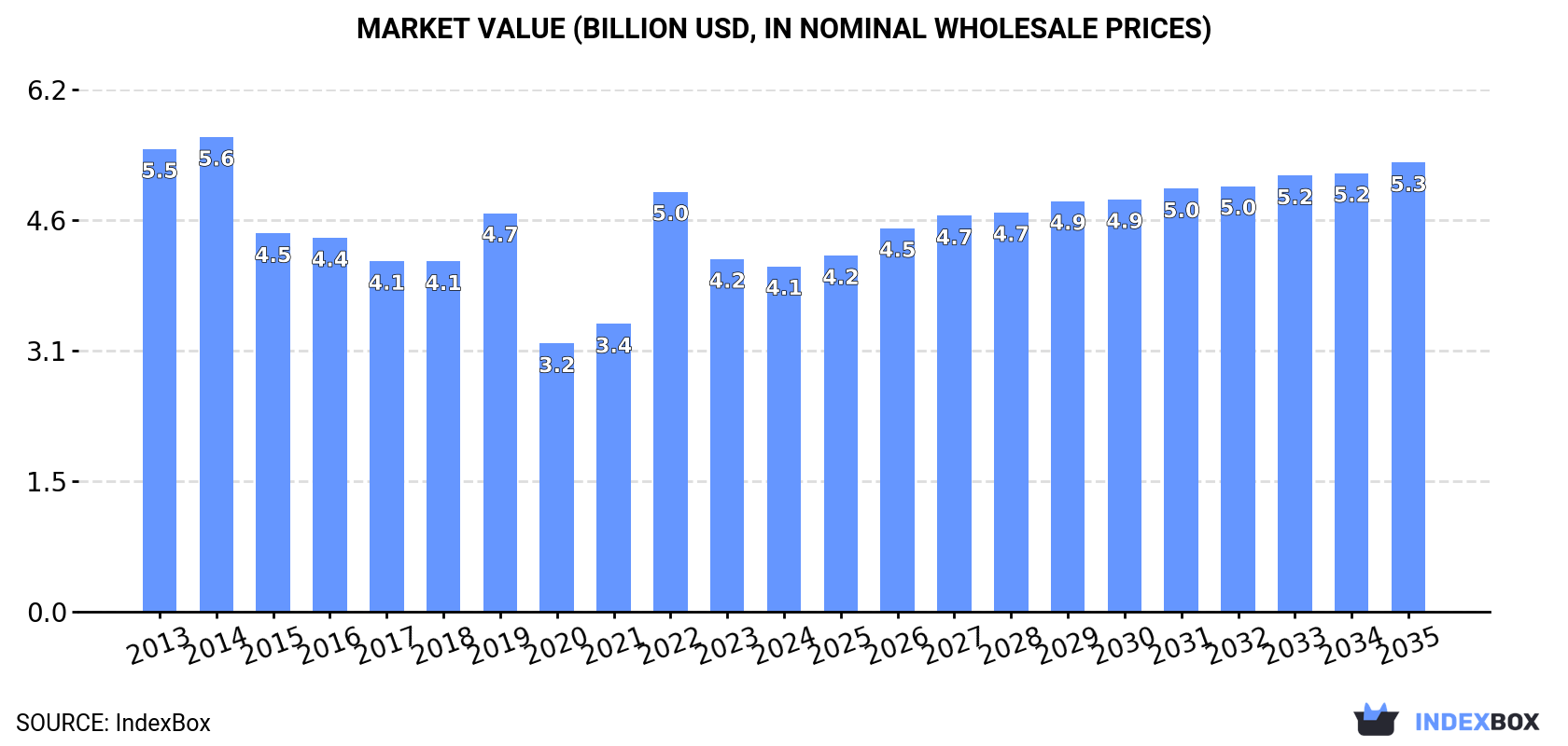 Market Value (billion USD, nominal wholesale prices)