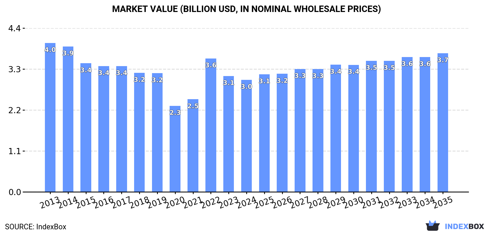 Market Value (billion USD, nominal wholesale prices)
