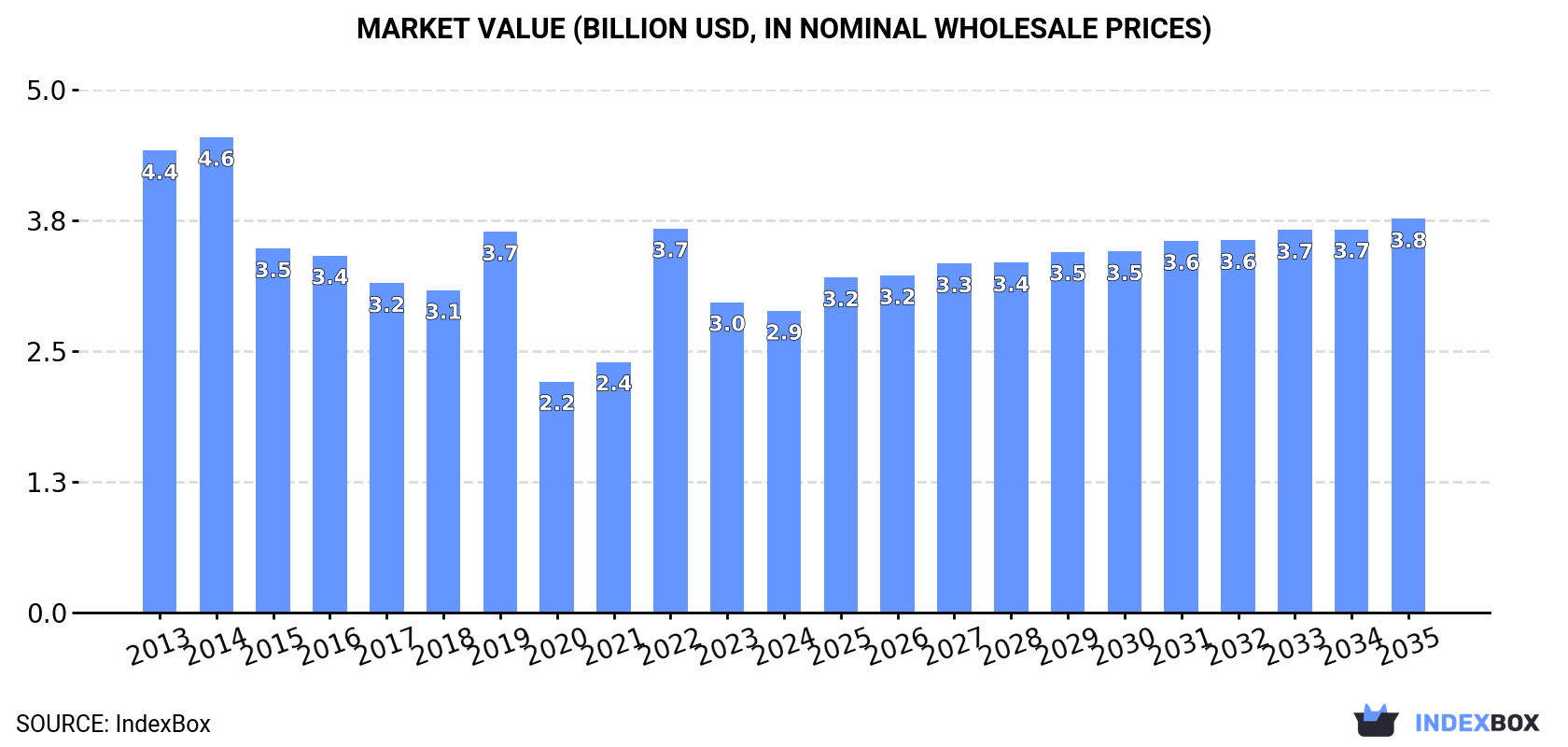 Market Value (billion USD, nominal wholesale prices)