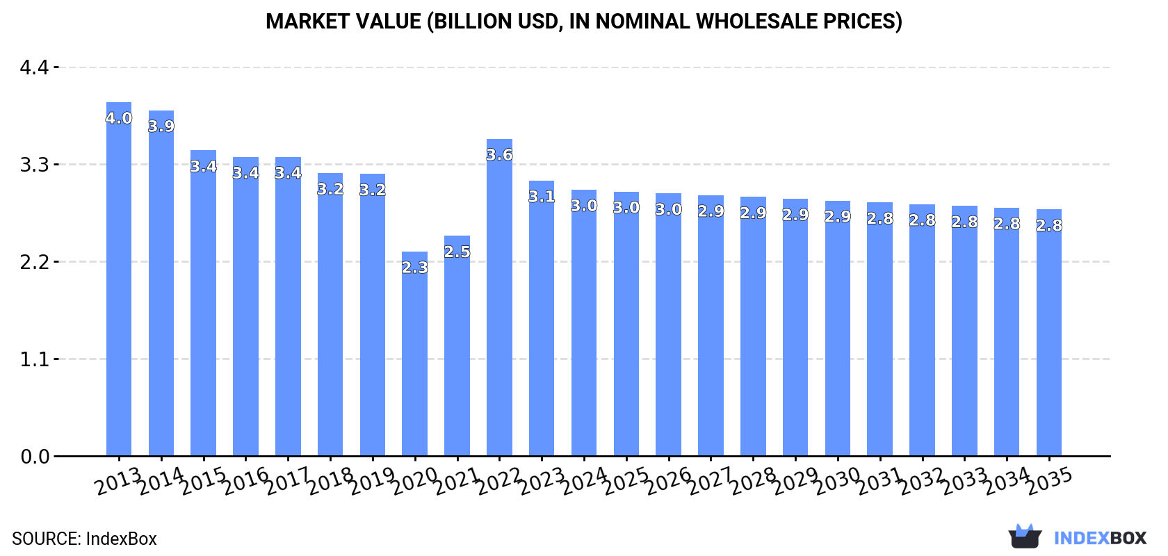 Market Value (billion USD, nominal wholesale prices)