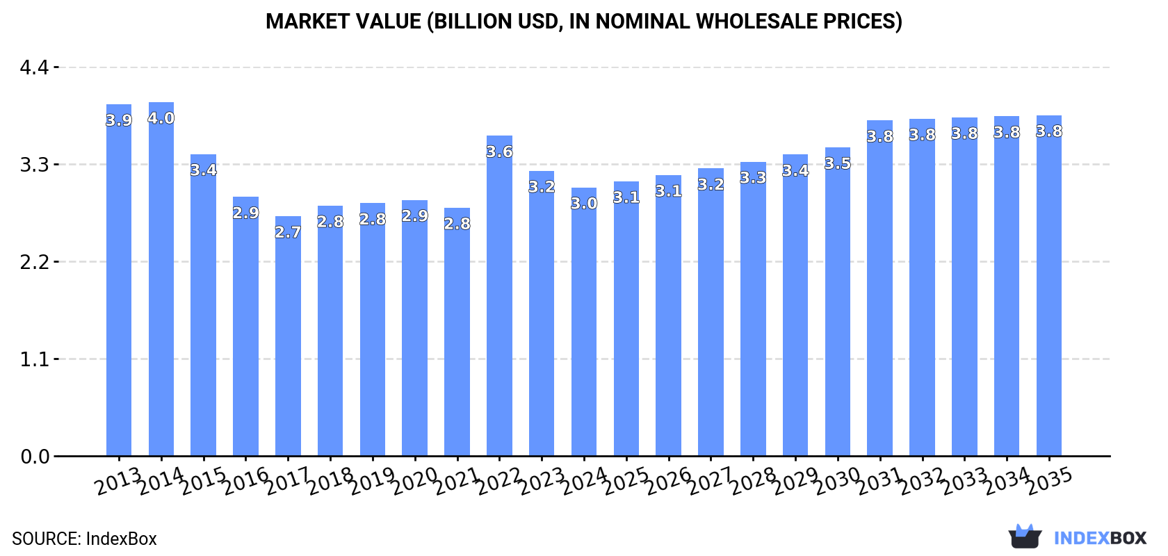 Market Value (billion USD, nominal wholesale prices)