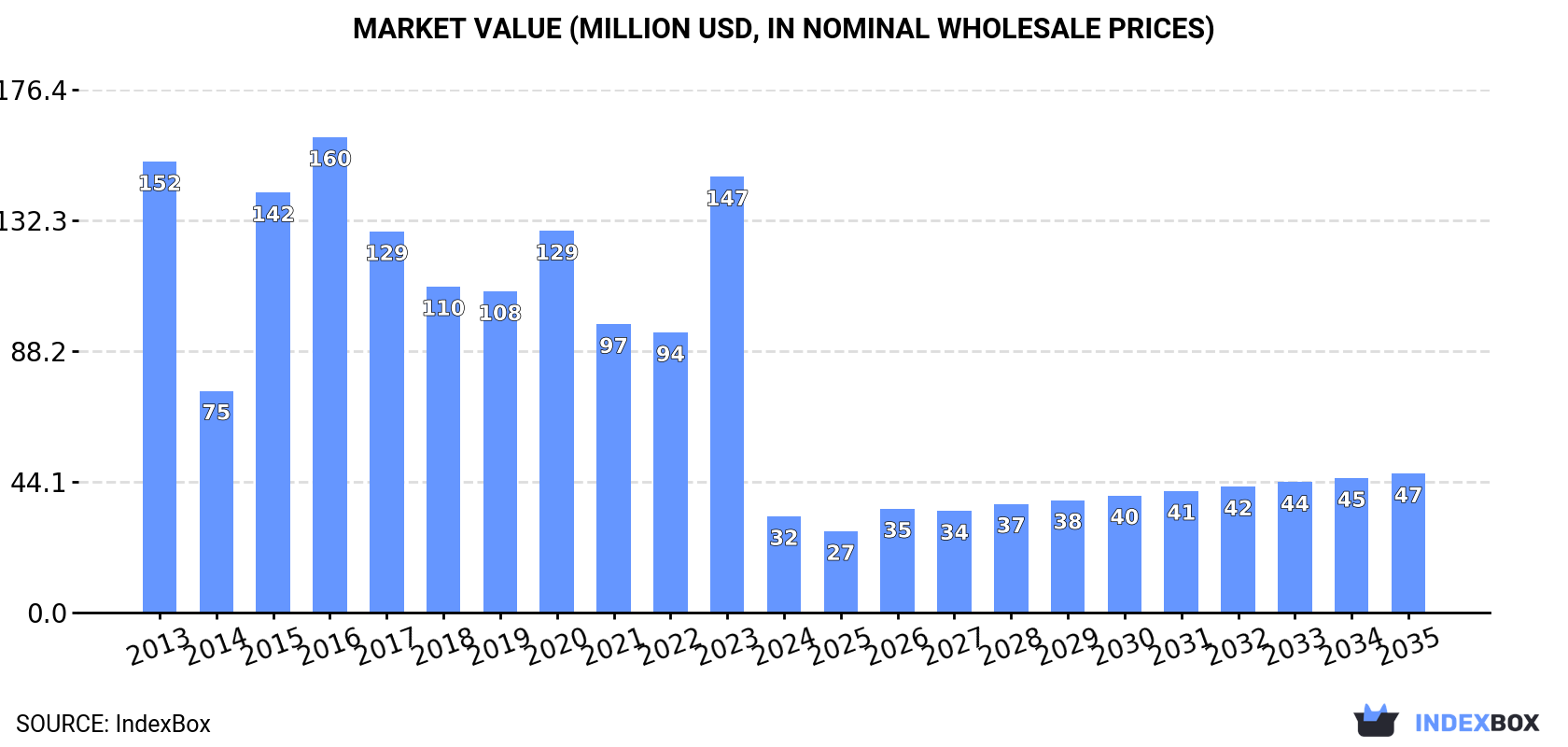 Market Value (million USD, nominal wholesale prices)