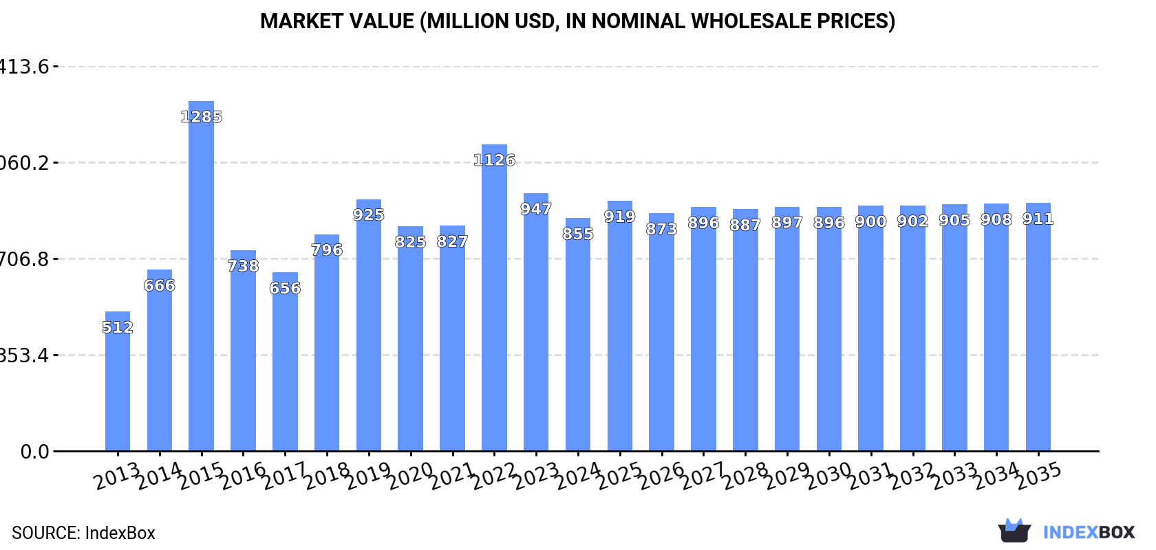 Market Value (million USD, nominal wholesale prices)
