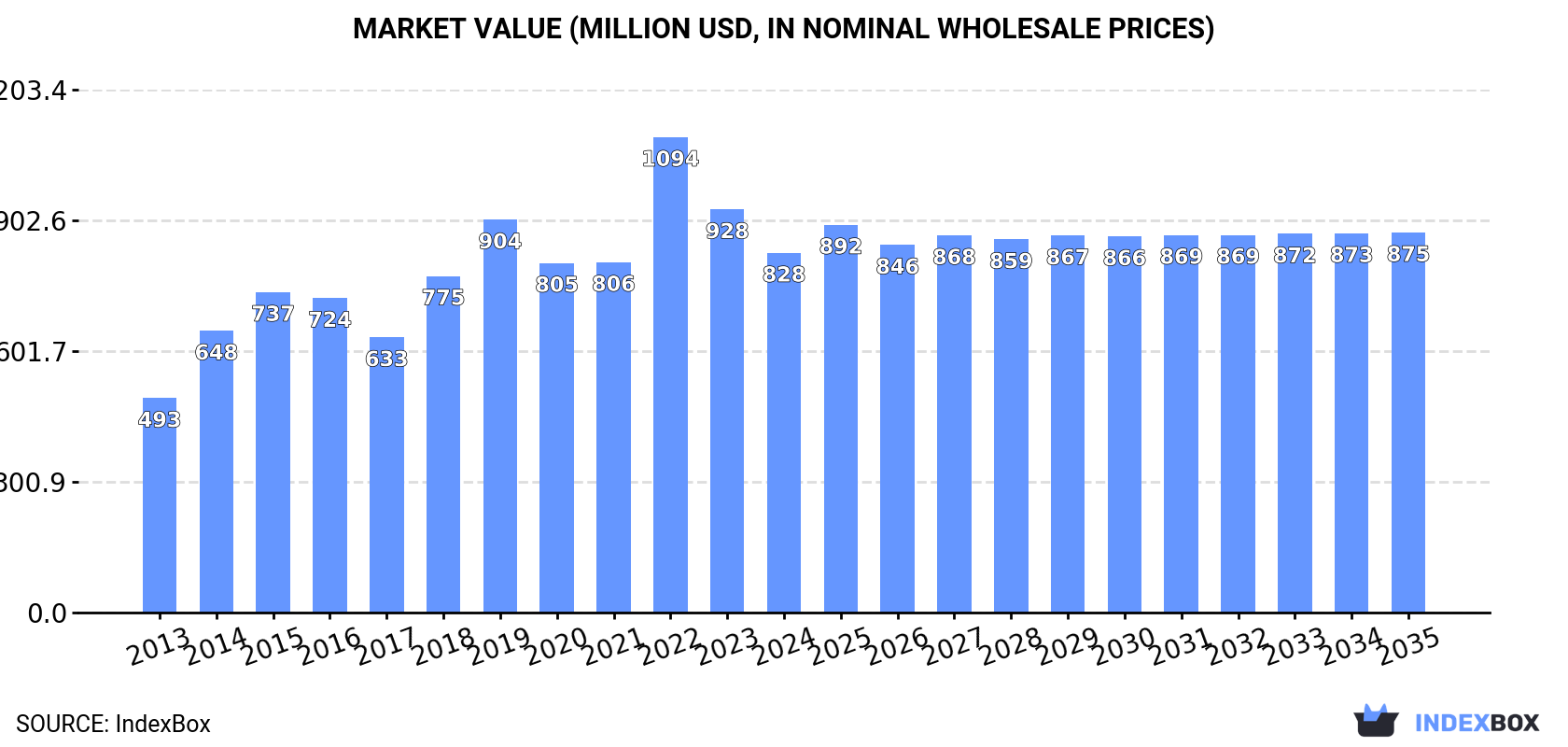 Market Value (million USD, nominal wholesale prices)