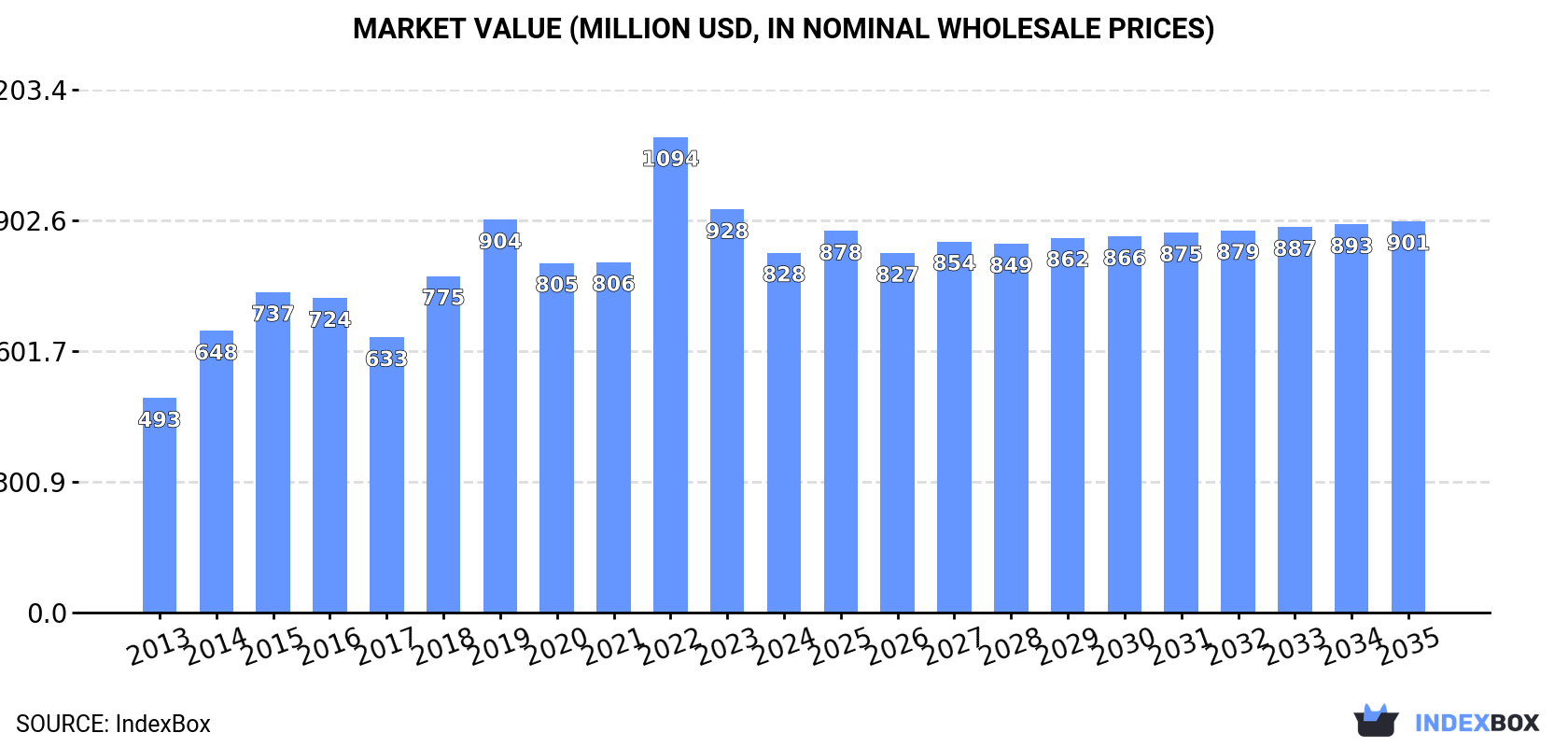 Market Value (million USD, nominal wholesale prices)