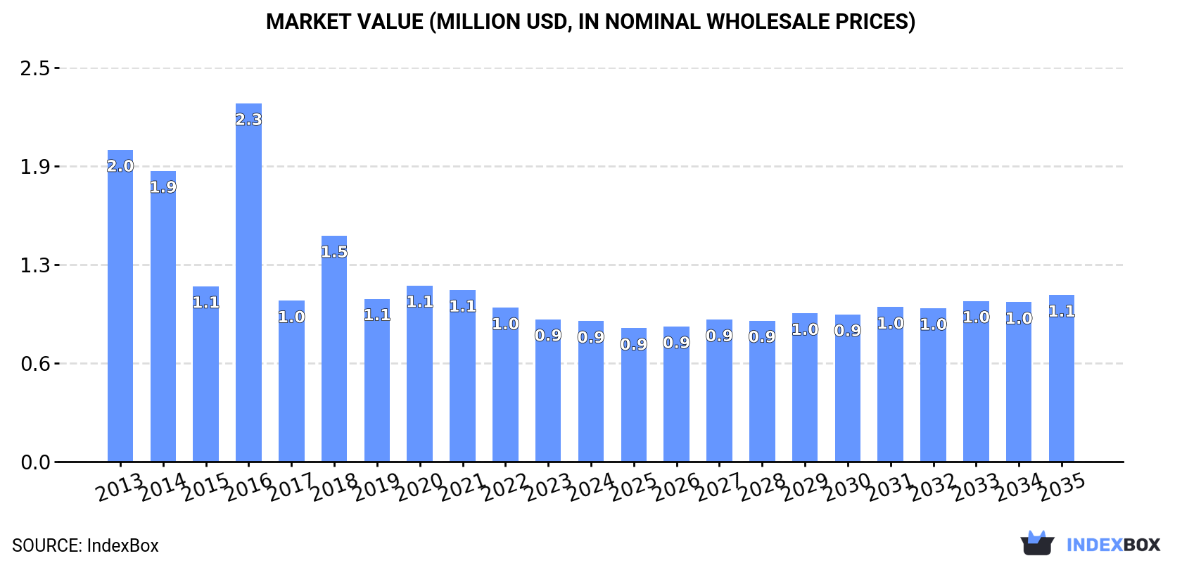 Market Value (million USD, nominal wholesale prices)