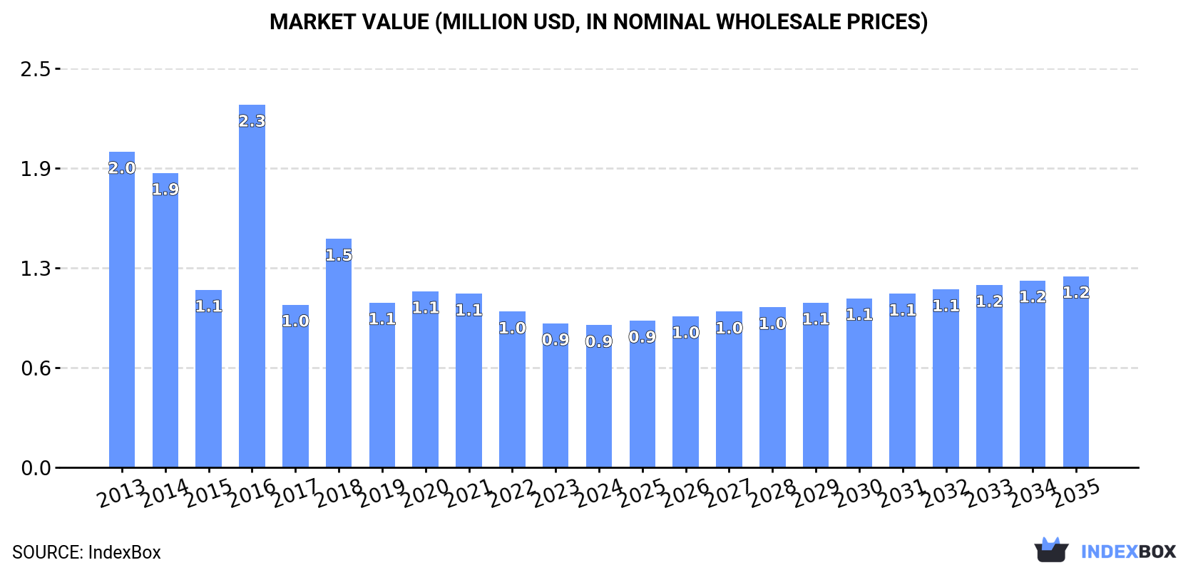 Market Value (million USD, nominal wholesale prices)