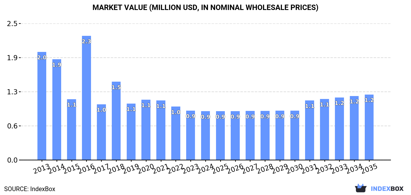 Market Value (million USD, nominal wholesale prices)