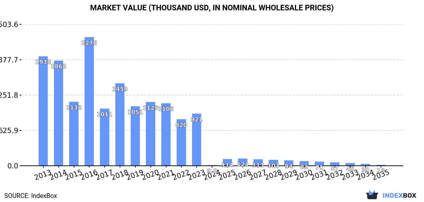 Market Value (thousand USD, nominal wholesale prices)
