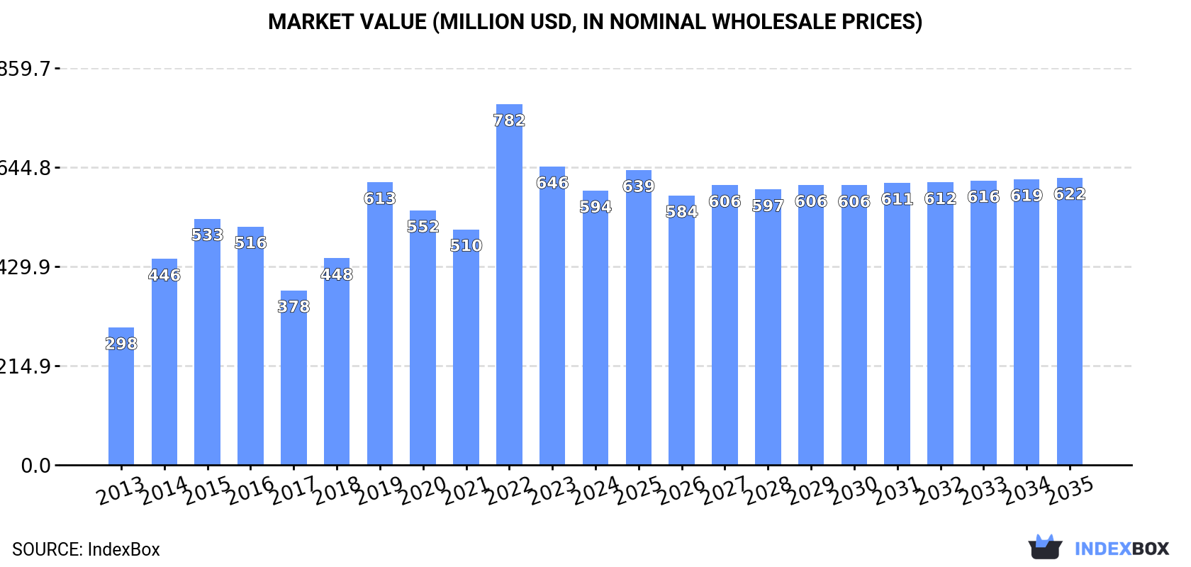 Market Value (million USD, nominal wholesale prices)