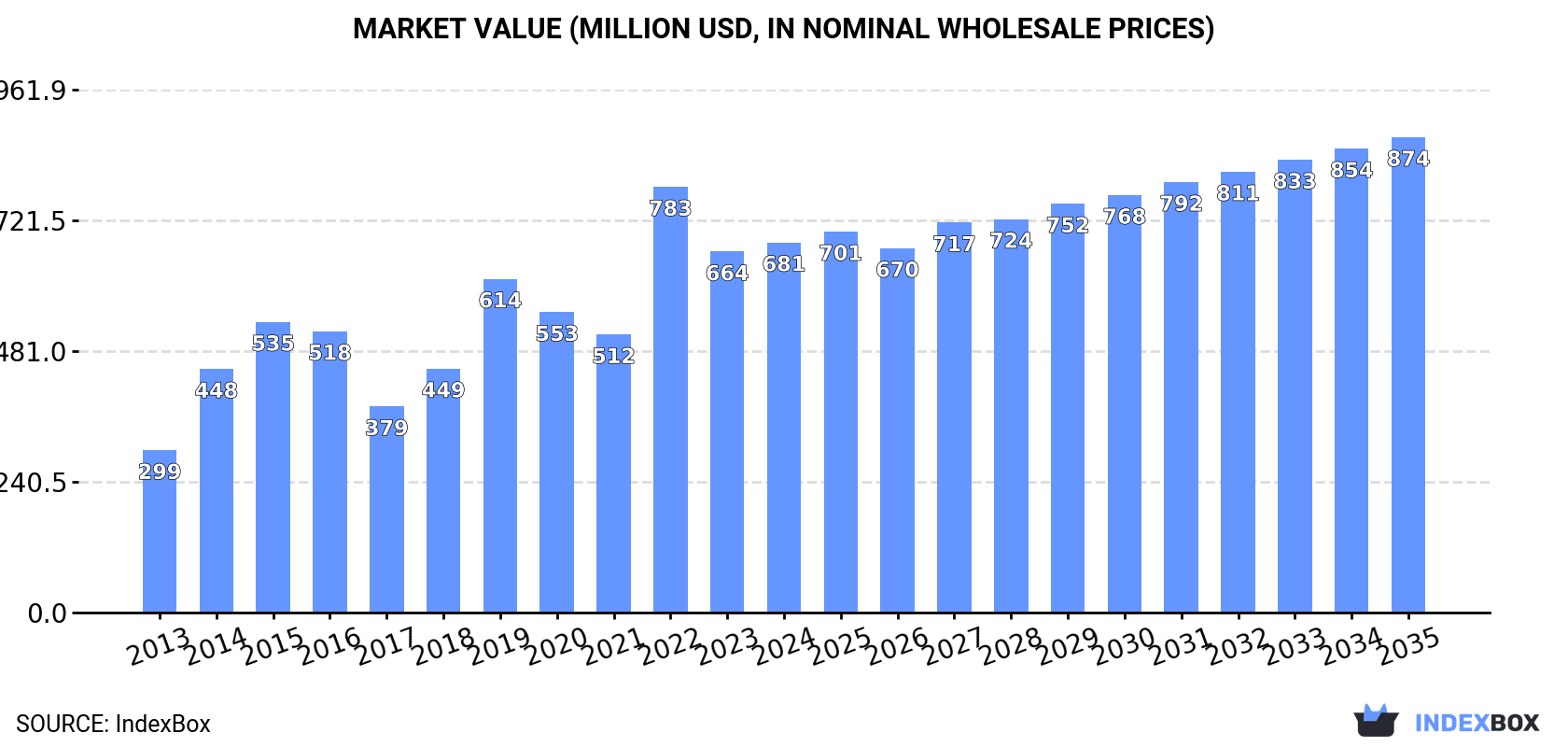 Market Value (million USD, nominal wholesale prices)