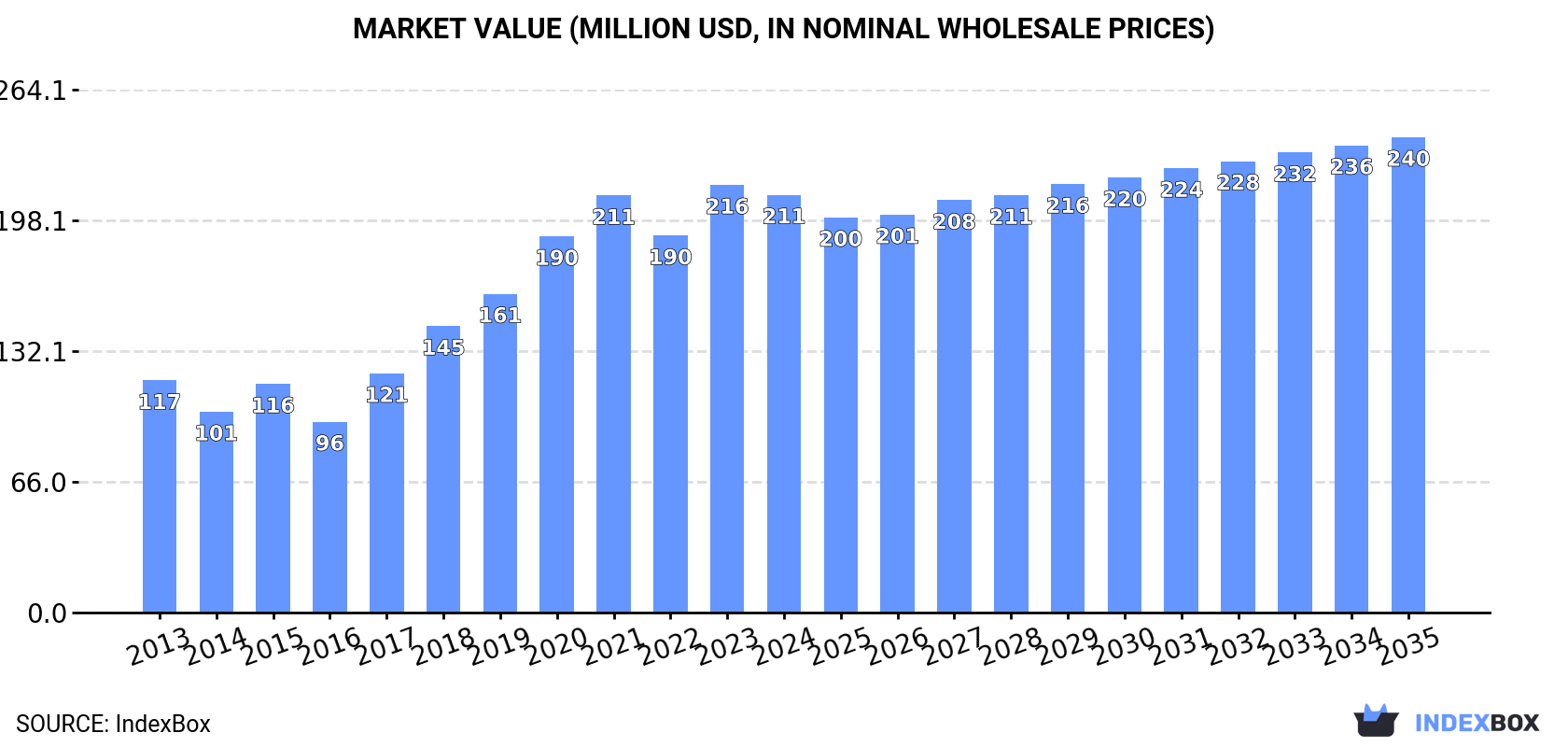 Market Value (million USD, nominal wholesale prices)