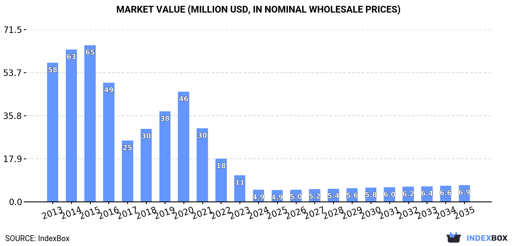 Market Value (million USD, nominal wholesale prices)