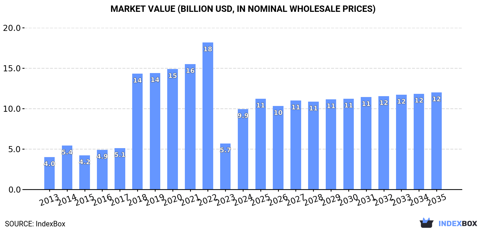 Market Value (billion USD, nominal wholesale prices)