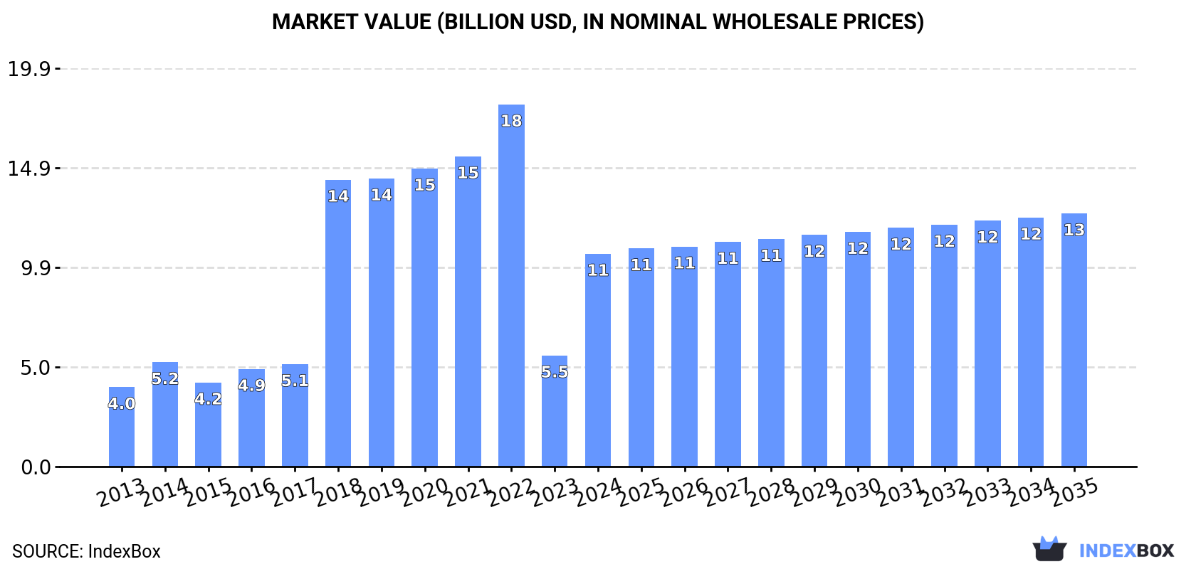Market Value (billion USD, nominal wholesale prices)