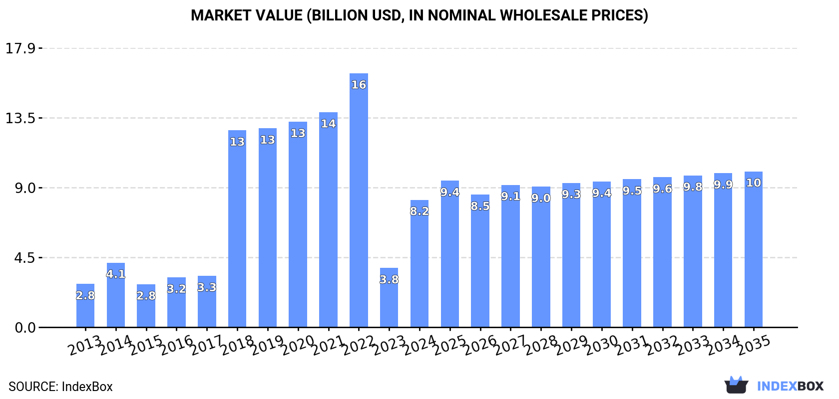 Market Value (billion USD, nominal wholesale prices)