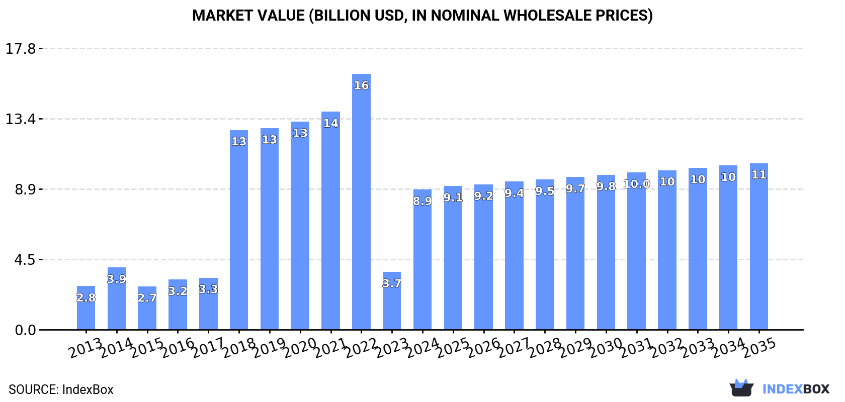 Market Value (billion USD, nominal wholesale prices)