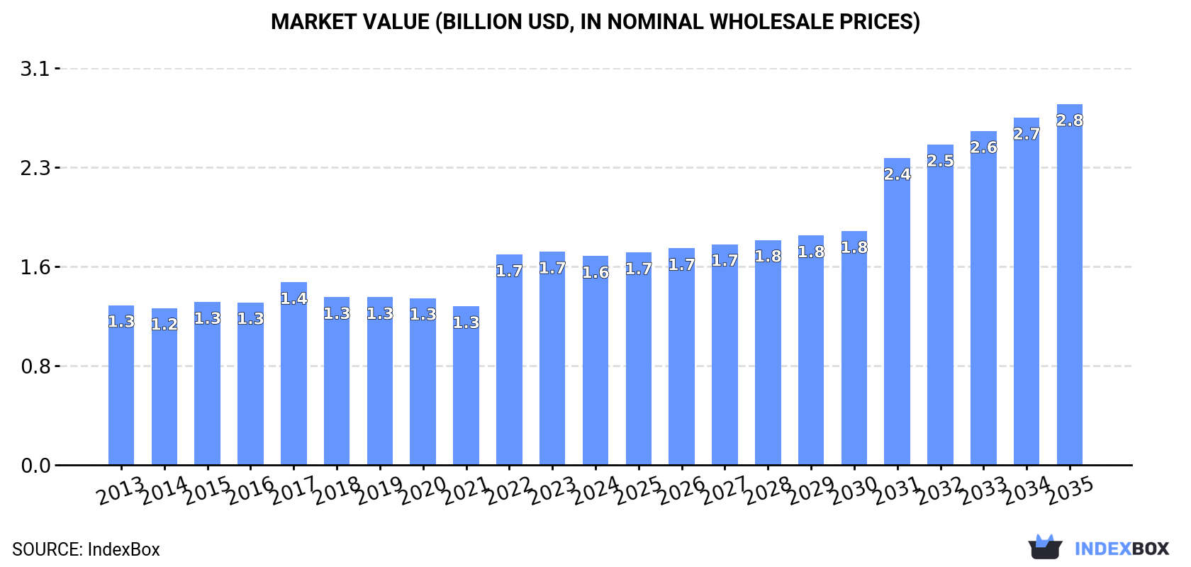Market Value (billion USD, nominal wholesale prices)