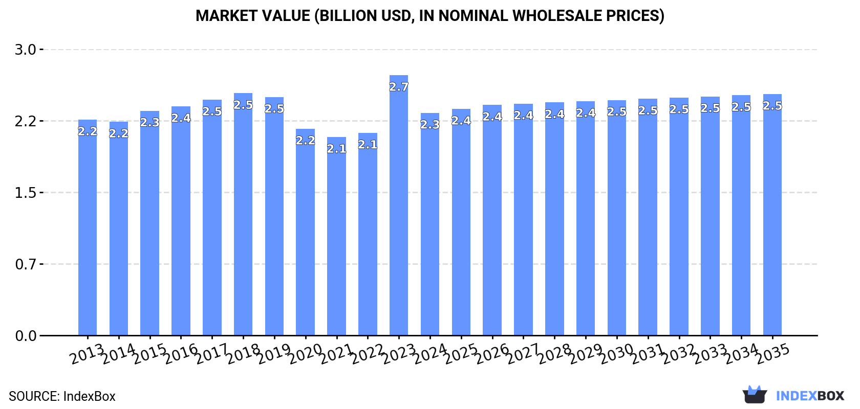 Market Value (billion USD, nominal wholesale prices)