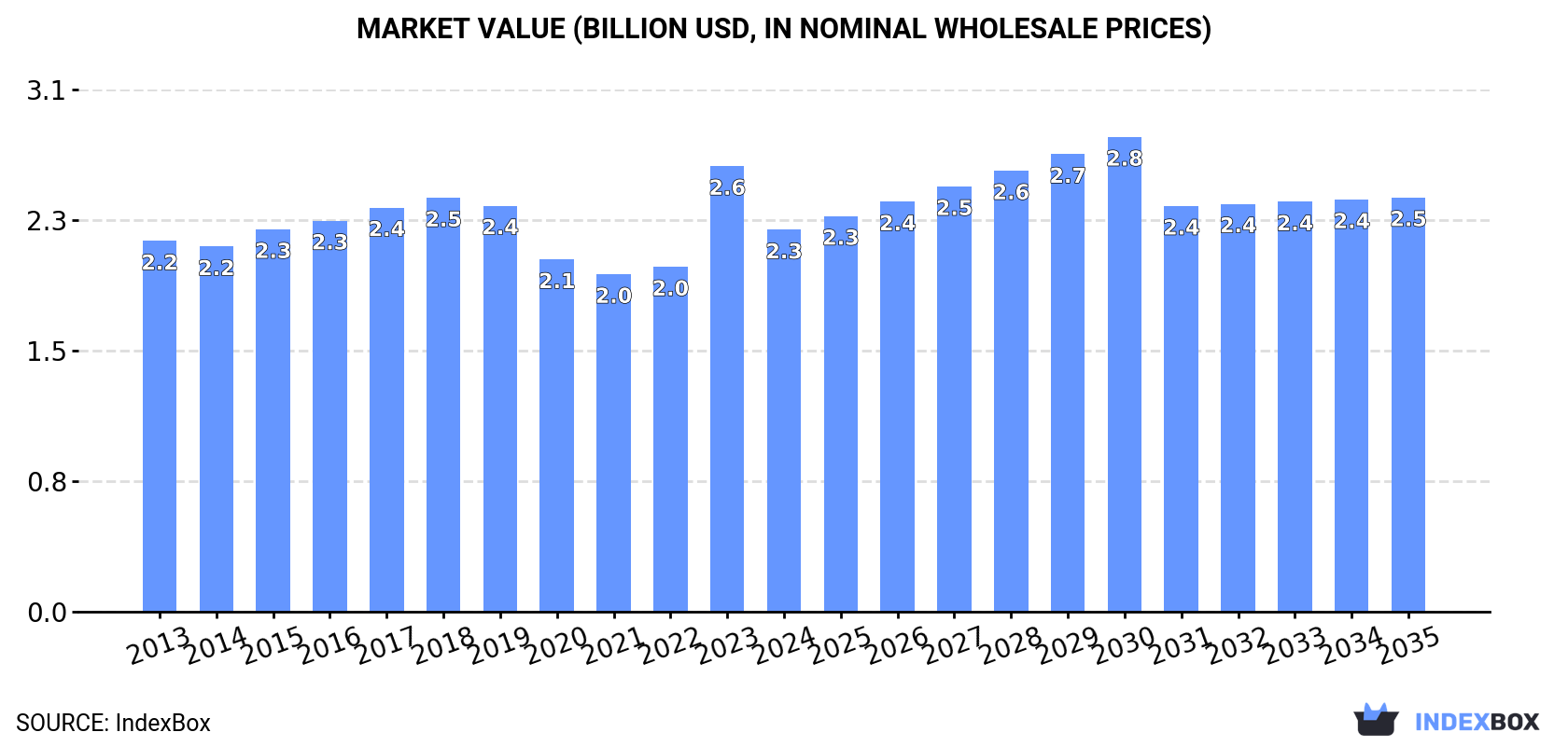 Market Value (billion USD, nominal wholesale prices)