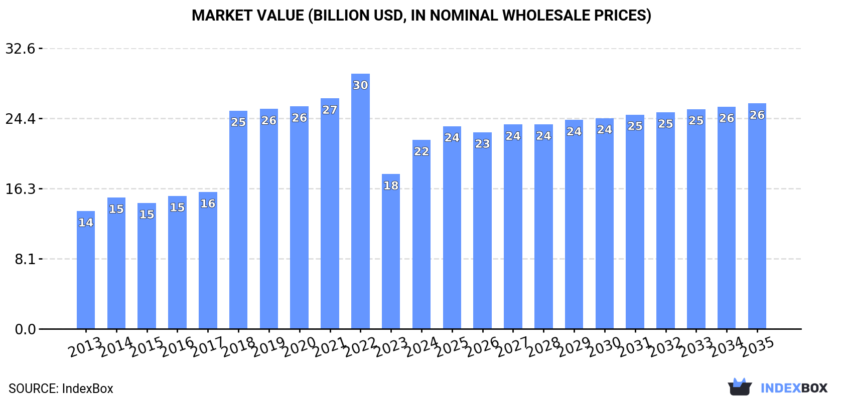 Market Value (billion USD, nominal wholesale prices)
