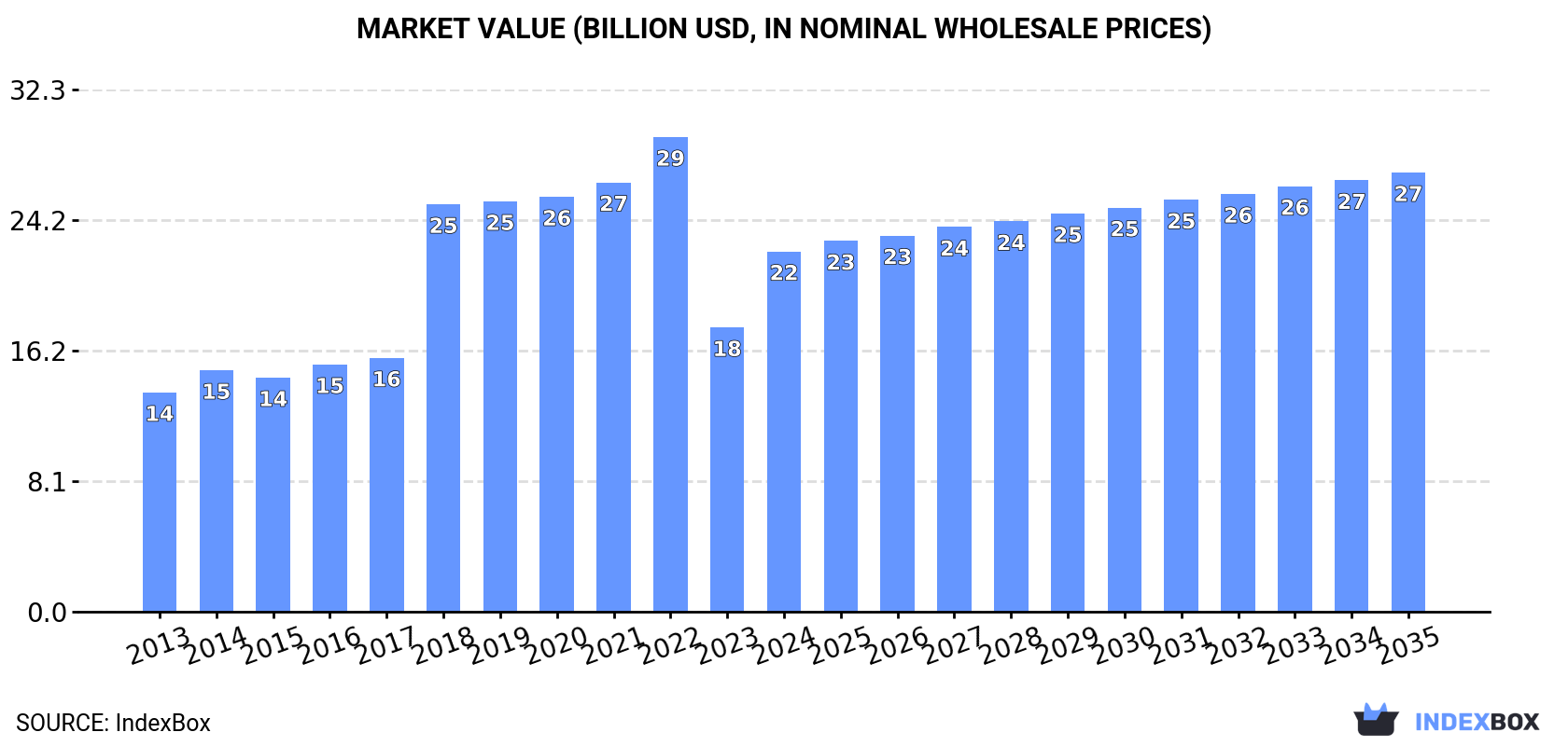 Market Value (billion USD, nominal wholesale prices)